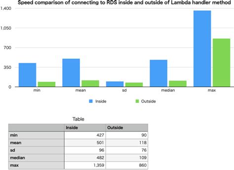 Connect To Rds Outside Of Lambda Handler Method To Improve Performance Awstut