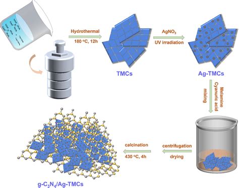 Schematic Of The Preparation Process Of The G C3n4 Ag Tmcs Composites Download Scientific Diagram