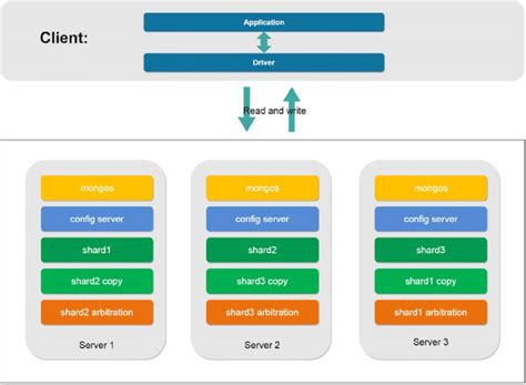 physical structure of mongodb database cluster download scientific