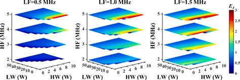 Nucleation Efficiencies Under Different Dual Frequency Focused