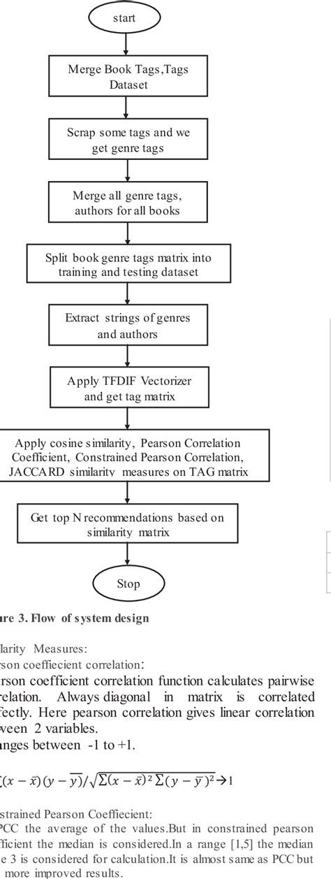 Figure 3 From Machine Learning Based Efficient Recommendation System For Book Selection Using