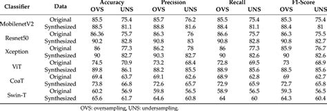 Performance Comparison For Classifying Corneal Conditions Among Download Scientific Diagram
