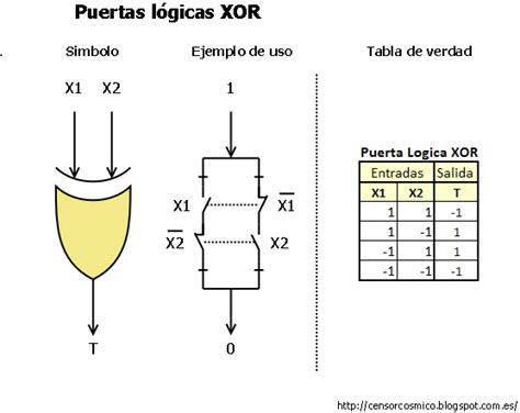 Código Java Neurona Artificial V Puerta Lógica Xor