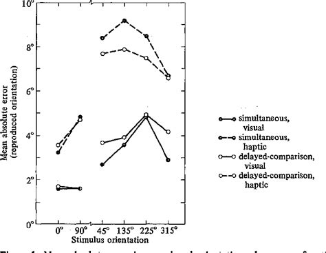 Figure 1 From Spatial Anisotropy In Intramodal And Cross Modal Judgments Of Stimulus Orientation
