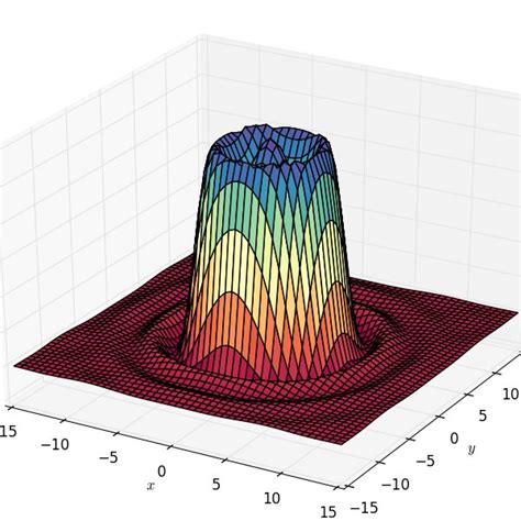 The Error In Determining The Initial Condition Left And A Graph Of Download Scientific
