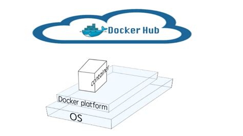 教學 Docker 基本架構概念教學 It 邦幫忙 一起幫忙解決難題，拯救 It 人的一天