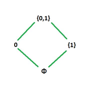 Types Of Sets In Discrete Mathematics GeeksforGeeks