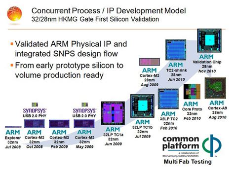 Concurrent Collaboration Ensures Optimized Ip Development At The Leading Edge — Globalfoundries