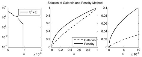 1 Final Solutions Of The Galerkin And The Penalty Methods For The