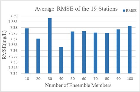 Calibration Results Of The Ensemble Size Based On The Control Variable