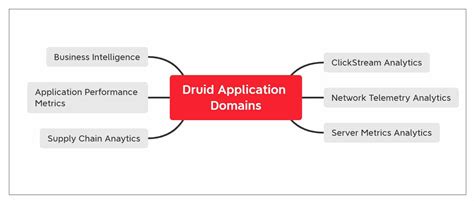 Apache Druid A Powerful Real Time Analytics Database