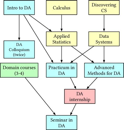 Components And Course Flow In The Data Analytics Major Computer