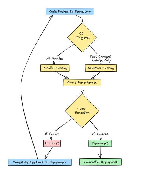 Optimizing CI CD Workflows For Trunk Based Development