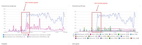 Blob And File Transactions Have Significantly Increased After Upgrade To Net 8 Isolated
