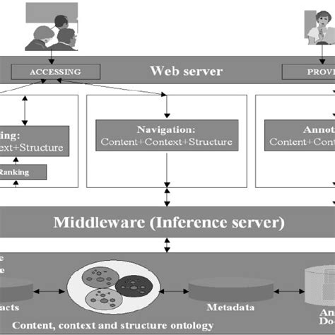 Architecture Of An Elearning Portal Download Scientific Diagram
