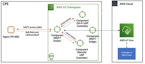 Next Generation Cpe Command And Control Architectures On Aws Aws For Industries