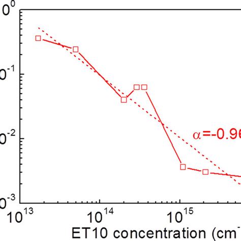 squared diffusion lengths in different samples versus concentrations of