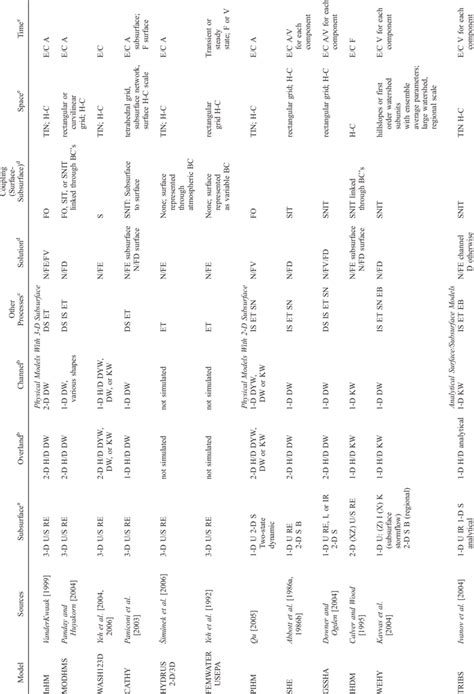 Examples Of Spatially Distributed Hydrologic Models And Their
