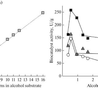 The Polarity LogP Of Alcohol Substrates S 2 Depending On The Number Download Scientific