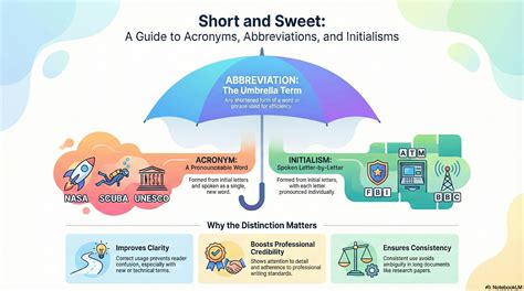Acronym Vs Abbreviation Key Differences And Examples Explained