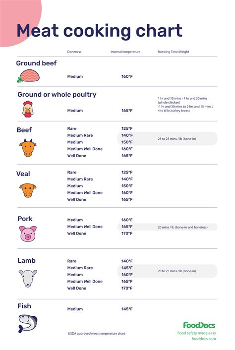Meat Cooking Chart Download Free Template Meat Cooking Chart Meat