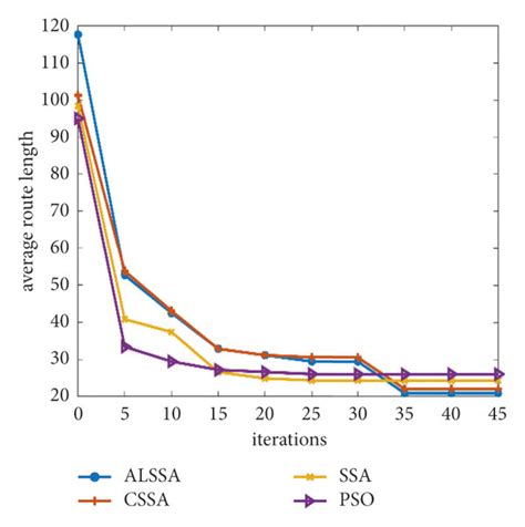 The Average Route Convergence Graph Of Each Algorithm A 10 ∗ 10 B