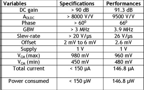 Table 1 From Design Of A 92 Db Fully Integrated Low Voltage Folded Cascode Ota With Class Ab