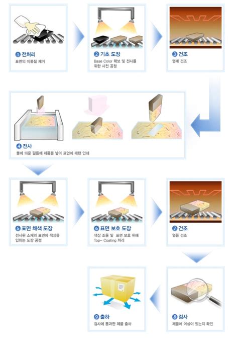 자동차 내장재 플라스틱부품 표면처리 기술 네이버 블로그