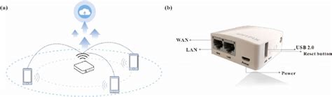 A Diagram Of The Wi Fi Data Collection B The Wi Fi Detector Used Download Scientific