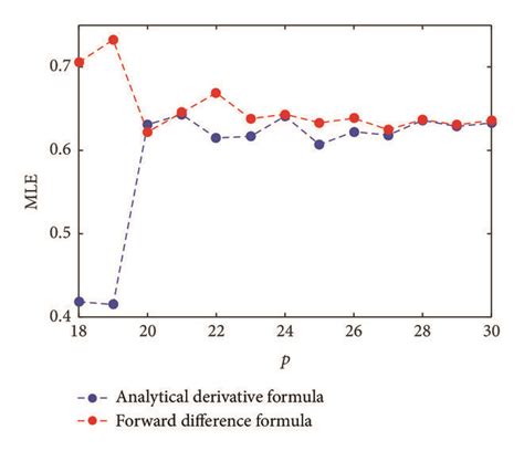 Mle Evaluation In Two Different Methods Using F3x Starting At