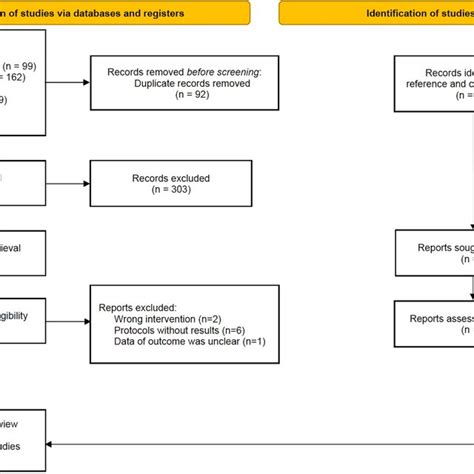 Flowchart Outlining The Process Of The Meta Analysis Central Cochrane