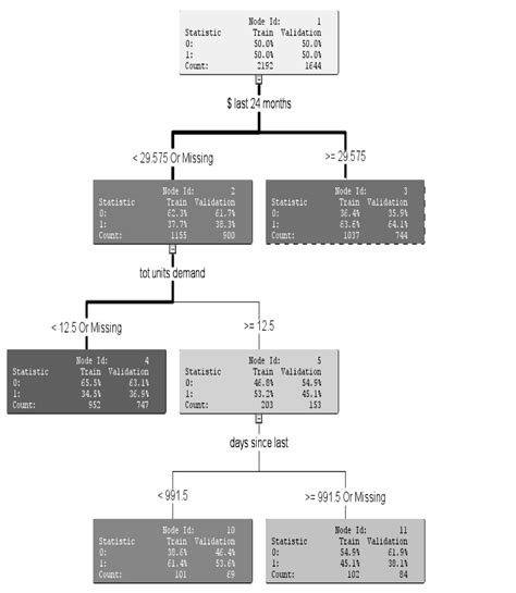 Solved A Figure Shows The Tree Diagram Of A Decision Chegg Com
