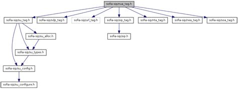 Nua Sofia Sip Nua Tag H File Reference