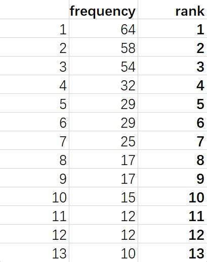 Dataframe Create A Mean Rank For A Rank Frequency Data Frame By R Stack Overflow