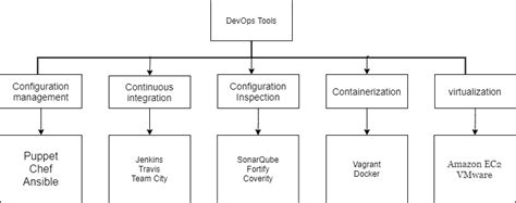 The Tips Tools That Make An Effective DevOps Testing Strategy Codoid