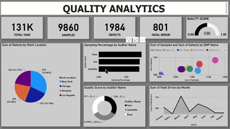 Completed A Quality Analysis Dashboard Using Power Bi Chetan Nayak Posted On The Topic Linkedin