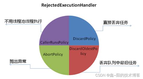 java 线程通信和线程池 java threadpoolexecutor 线程 通信 csdn博客