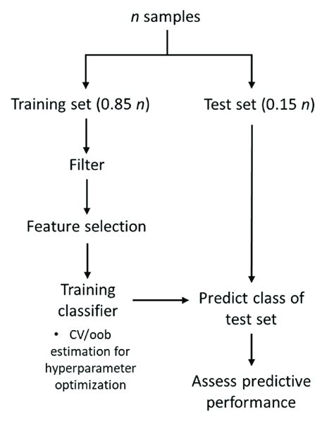 workflow employed for filter based feature selection and download