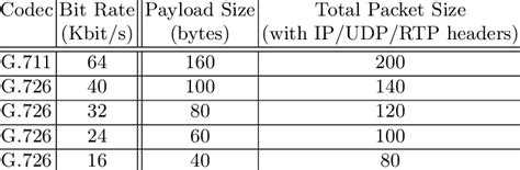 Codec Bit Rate And Packet Size Download Table