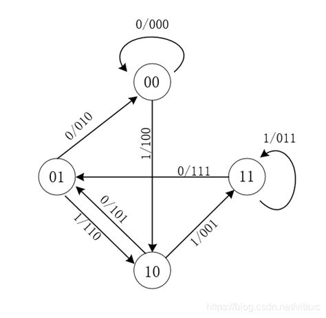 维特比译码器的verilog设计（一） 维特比译码原理 维特比译码的基本原理 csdn博客