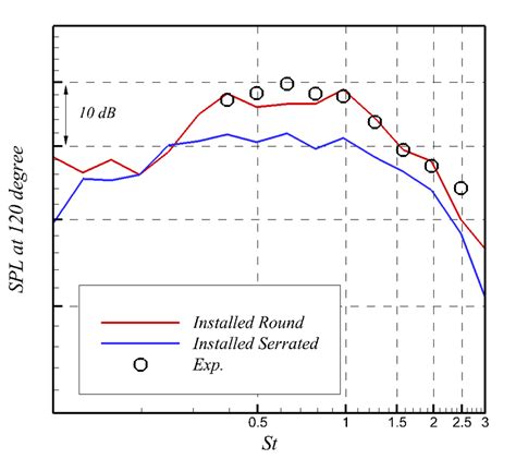 Installed Jet Noise And Its Sound Source Decomposition Download Scientific Diagram