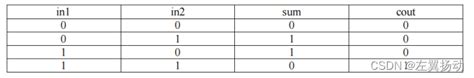 verilog加法器学习笔记——配合hdlbits例题 半加器、全加器、等波纹进位加法器、进位选择加法器、超前进位加法器 csdn博客