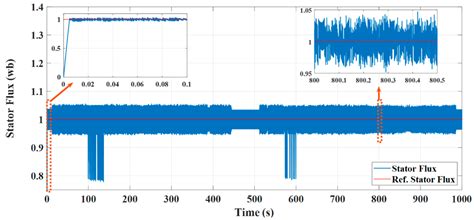 Electronics Free Full Text Evaluation Of Electric Dynamic Performance Of An Electric Vehicle