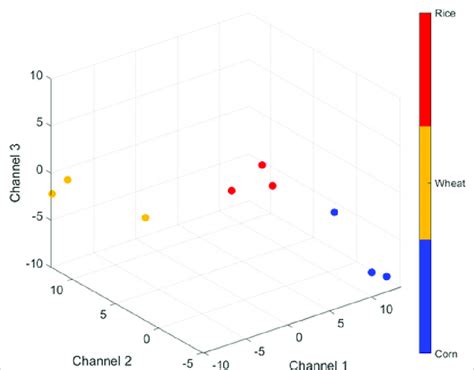 Visualisation Of The Output Activations Of The Fully Connected Layer Download Scientific Diagram