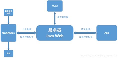 智能花盆（一）智能花盆设计web端 Csdn博客