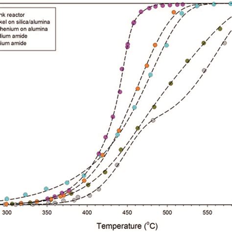 Comparison Of Ammonia Conversion As A Function Of Reaction Temperature Download Scientific