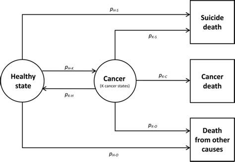 Multistate Model Used For The Simulation Of Death Data In People Aged