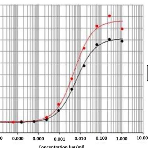 Dose Response Curve Generated By Parallel Line Analysis Pla For Adcc