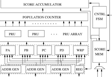 Top Level Design Of The Pipelined Architecture Download Scientific