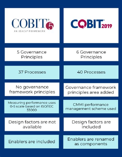 Cobit 2019 A Framework Que Separa A Governança Da Gestão